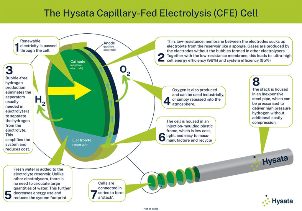 Hysata:Australian firm promises to slash cost of green hydrogen
