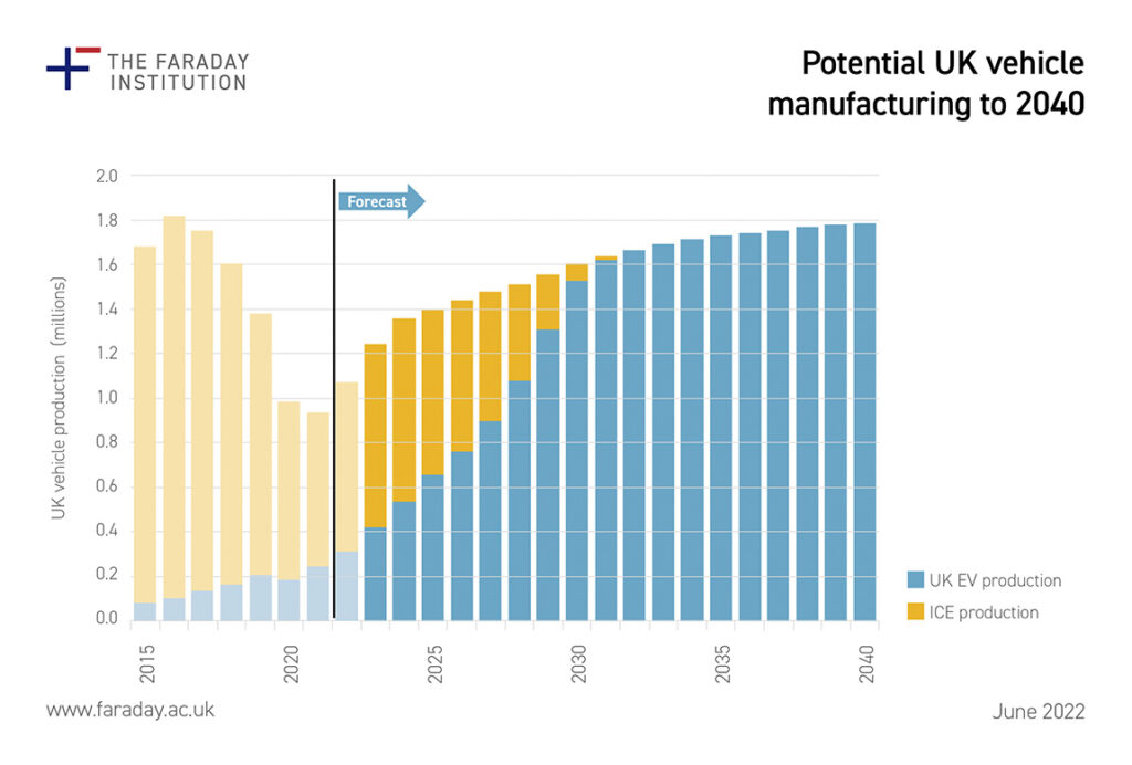 Battery manufacturing boom in the UK - Discover Cleantech